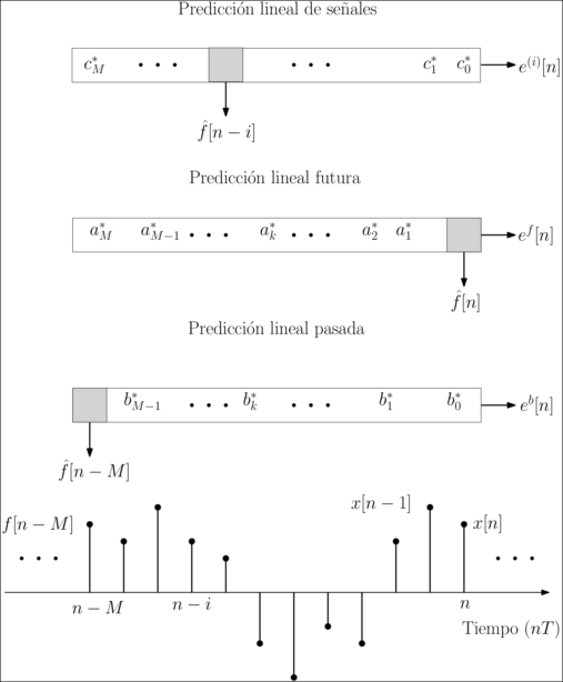 Predicción lineal